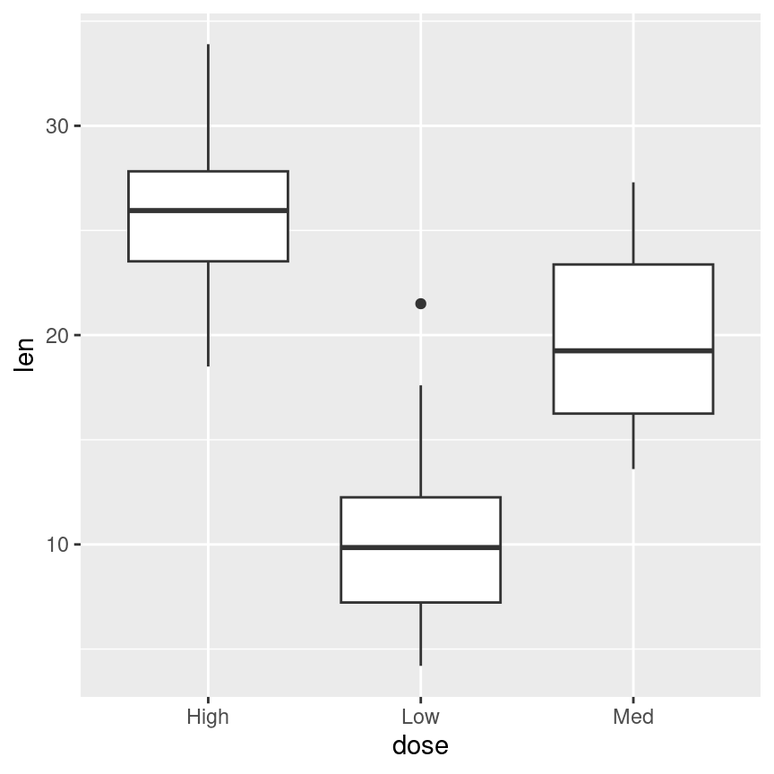 Basic Plotting With ggplot2