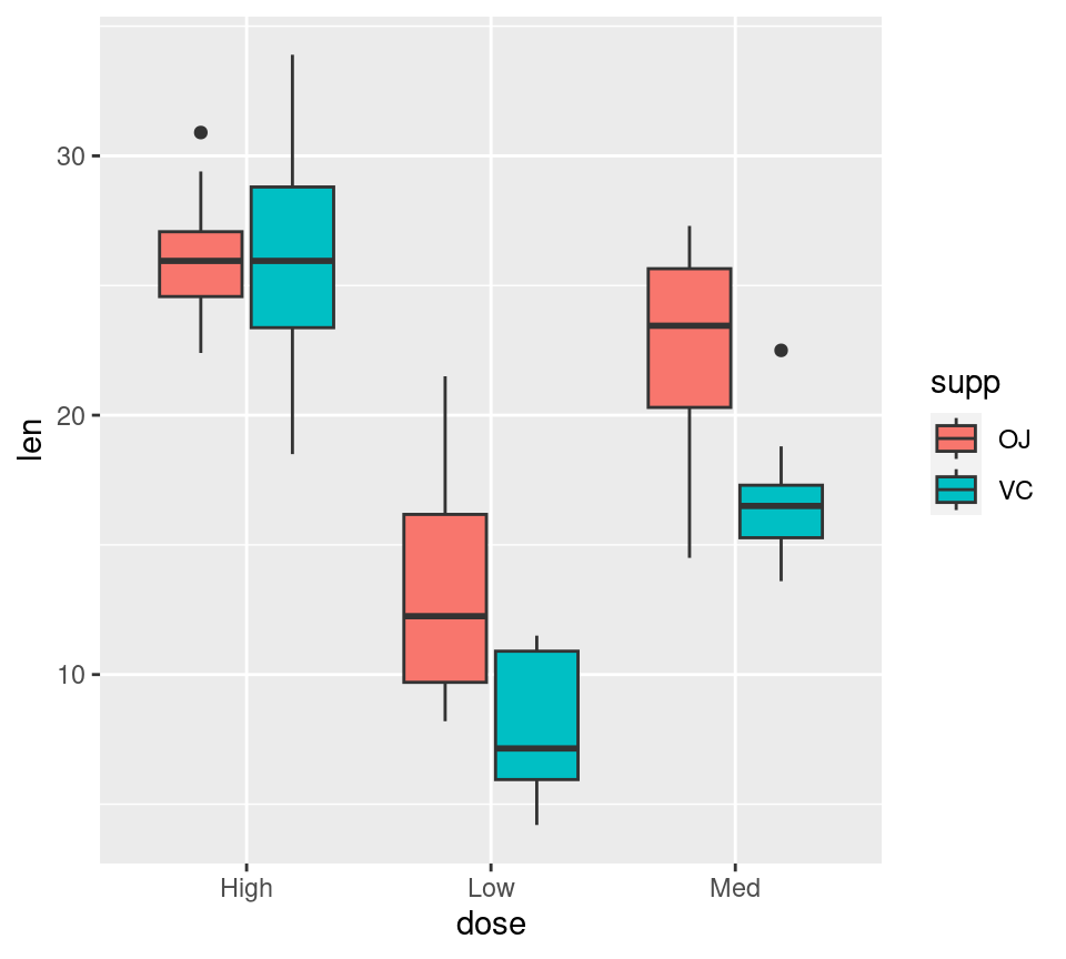 Basic Plotting With ggplot2