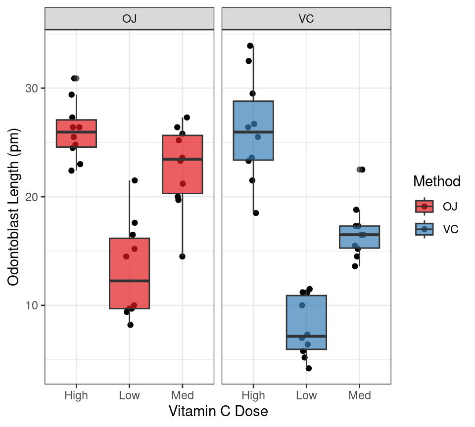Basic Plotting With ggplot2