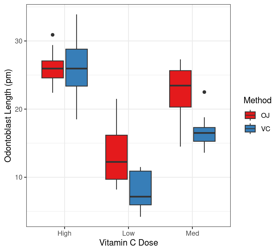 Basic Plotting With ggplot2