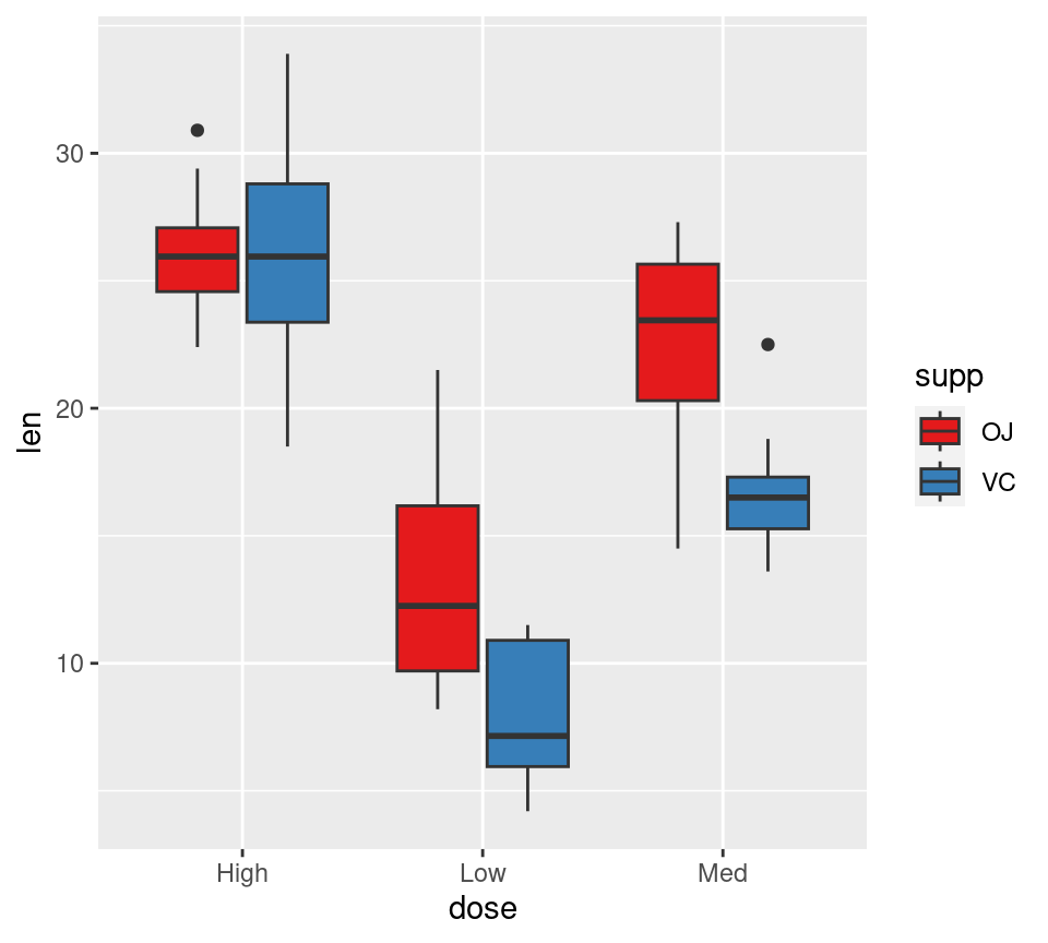 Basic Plotting With ggplot2